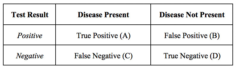 Chapter 4 Screening and Diagnostic Tests – Introduction to Epidemiology